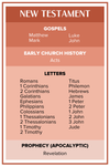 Layout of the Bible — The Chara Project