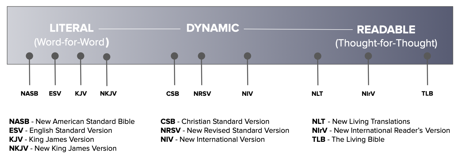 How to Choose a Bible Version — The Chara Project