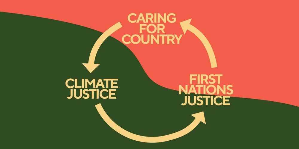 Caring for Country — GROUNDSWELL