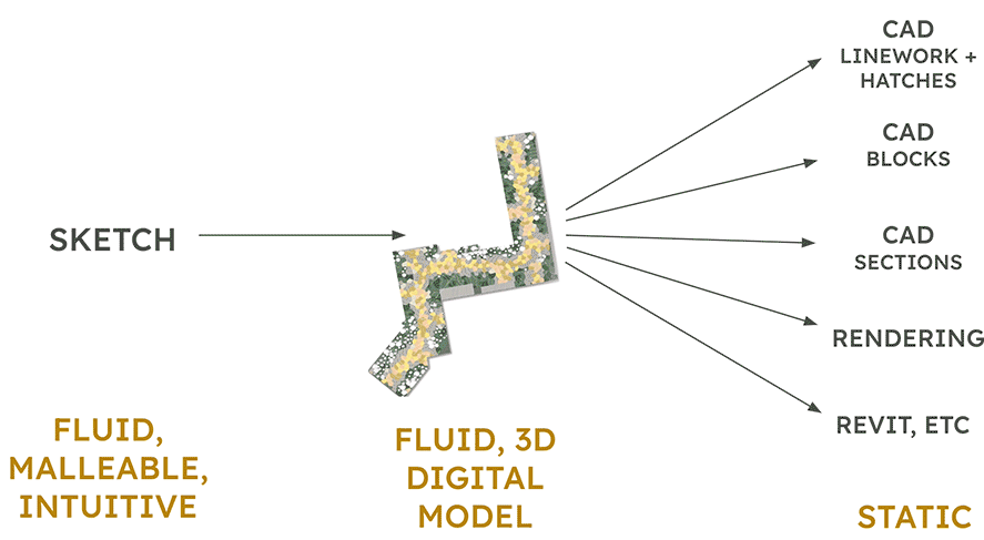 Working toward Fluid Designs: The Future Role of Digital Twin Models in ...