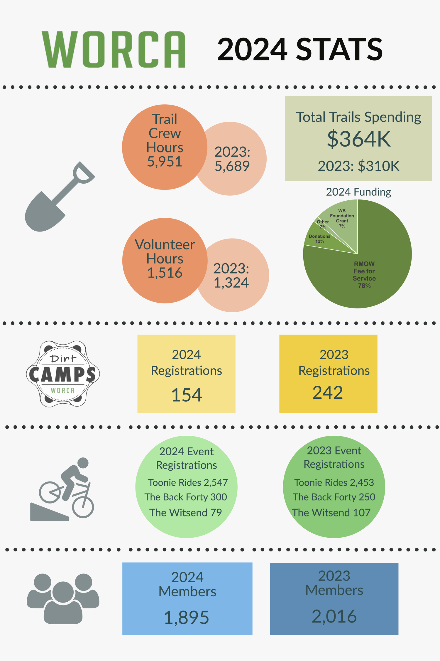Executive Director's 2024 Summary and Infographic — WORCA