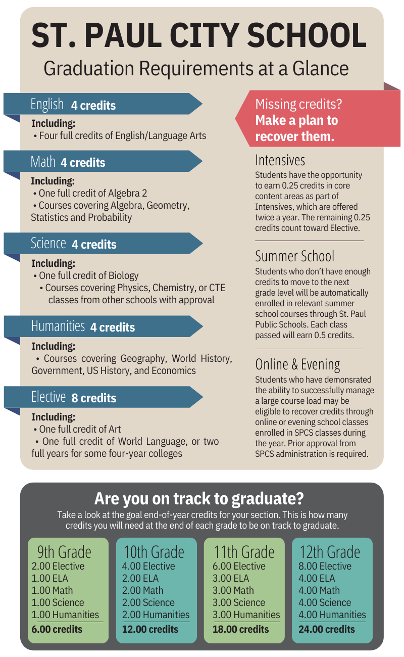 Graduation & Credits — St. Paul City School