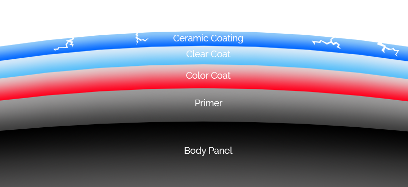 Does Ceramic Coating Remove Scratches