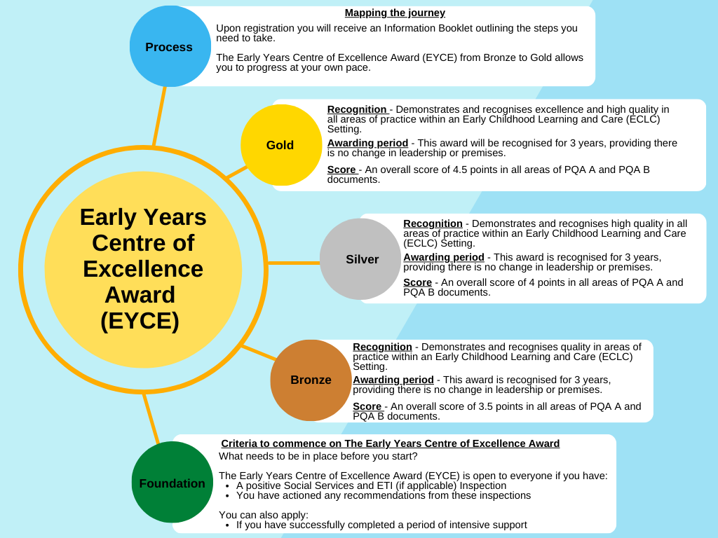 Early Years Centre Of Excellence Award — Early Years - the organisation ...
