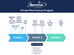 Private Pilot Program — Spectrum Airways