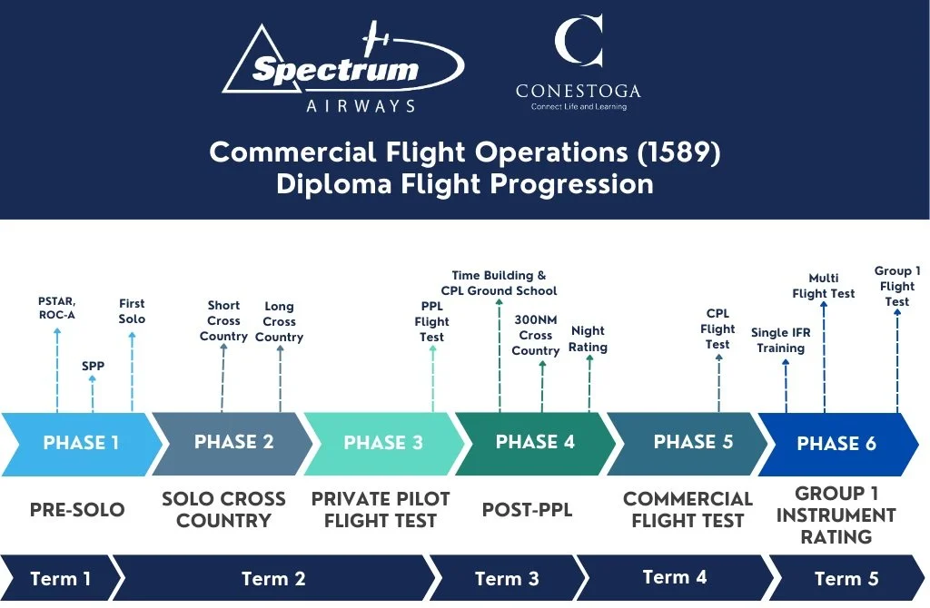 Conestoga College Commercial Flight Operations Diploma — Spectrum Airways