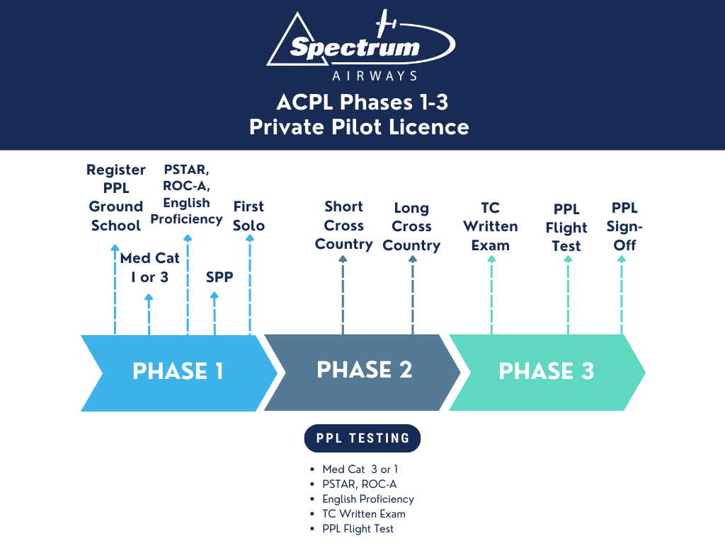 Private Pilot Licence — Spectrum Airways