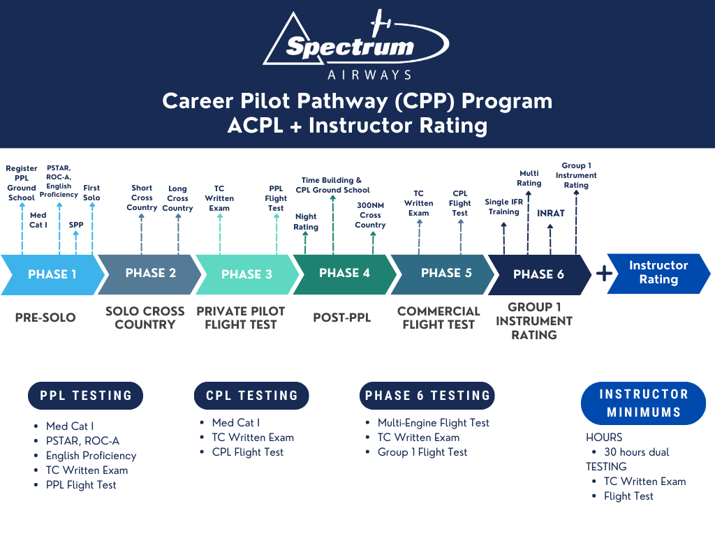 Career Pilot Pathway Program — Spectrum Airways