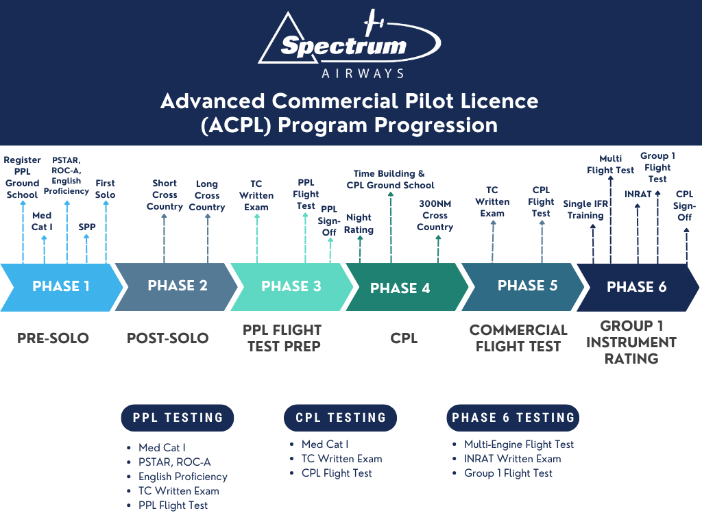 Advanced Commercial Pilot Licence — Spectrum Airways