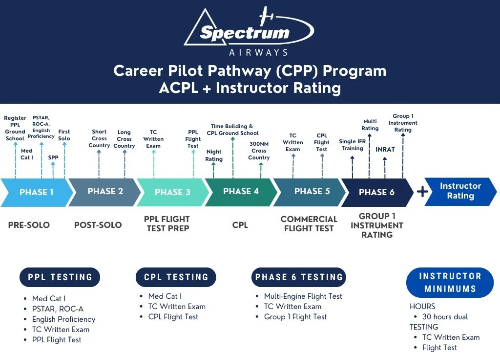 Career Pilot Pathway Program — Spectrum Airways