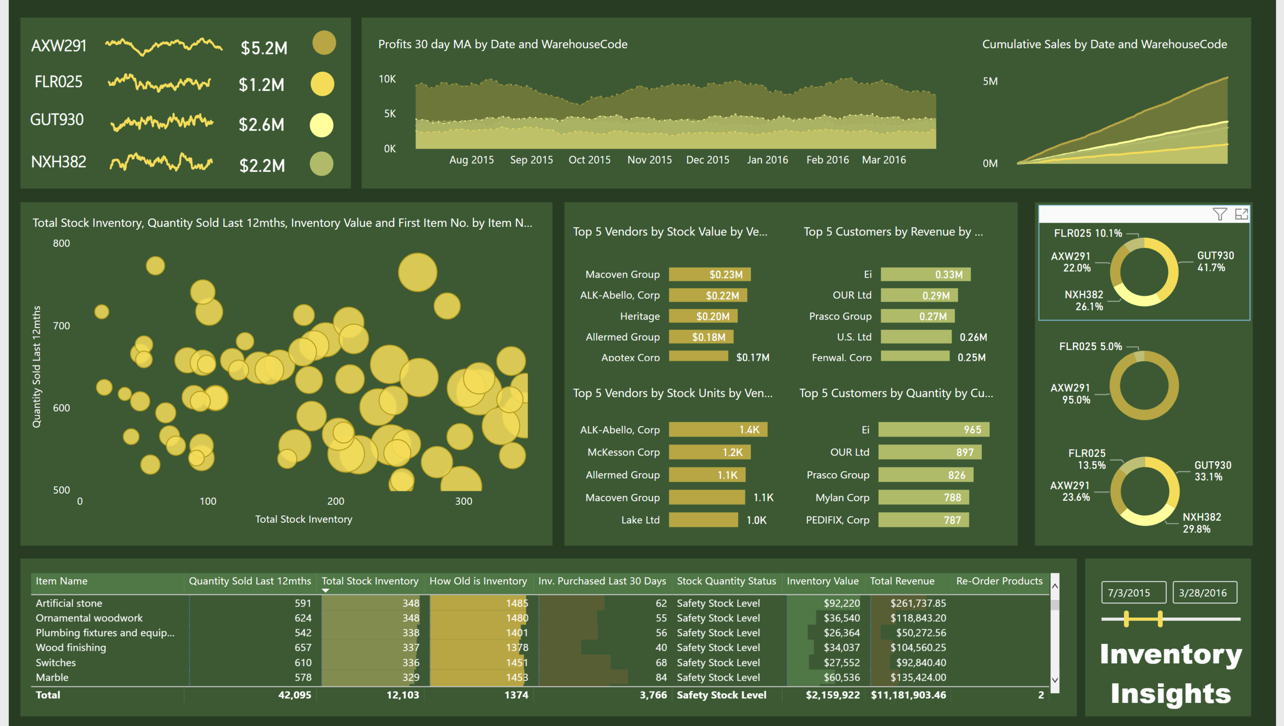 Power Bi Project Inventory Management Dashboard - vrogue.co Power Bi Project Inventory Management Dashboard - vrogue.co