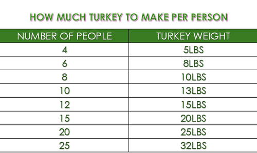 How Much Turkey To Make Per Person — PLAINVILLE FARMS