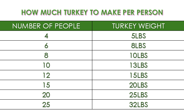 How Much Turkey To Make Per Person — PLAINVILLE FARMS
