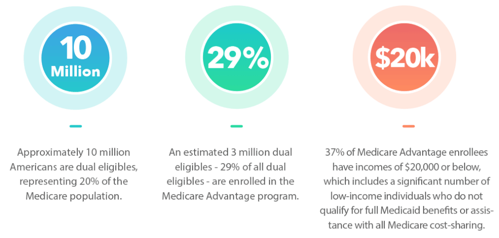 Dual Eligible Medicare Advantage Patients Report Fewer Disruptions ...
