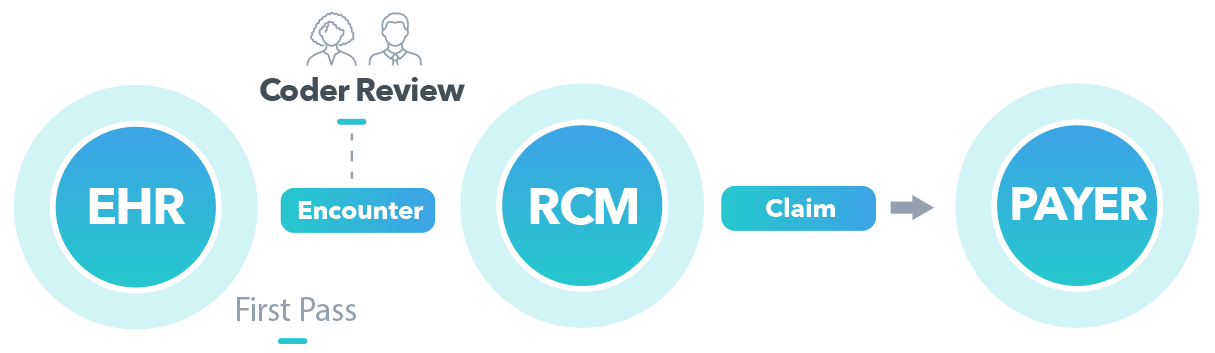 Advantages of Evolving to Concurrent Coding | ForeSee Medical