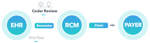 Advantages of Evolving to Concurrent Coding | ForeSee Medical