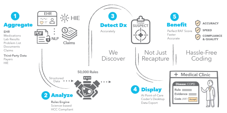 AI-Powered Risk Adjustment Software | ForeSee Medical