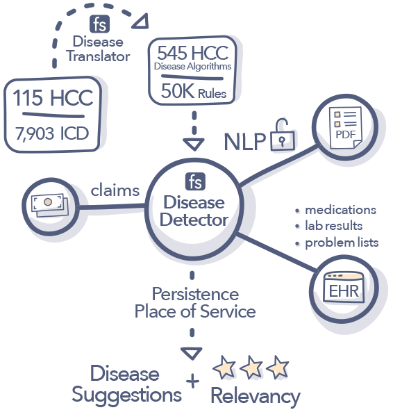 HCC Risk Adjustment Coding Software for Healthcare