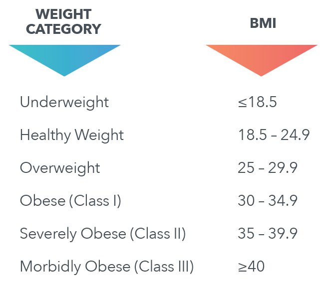 Morbid Obesity: Diagnosis, Treatment, and Coding Challenges