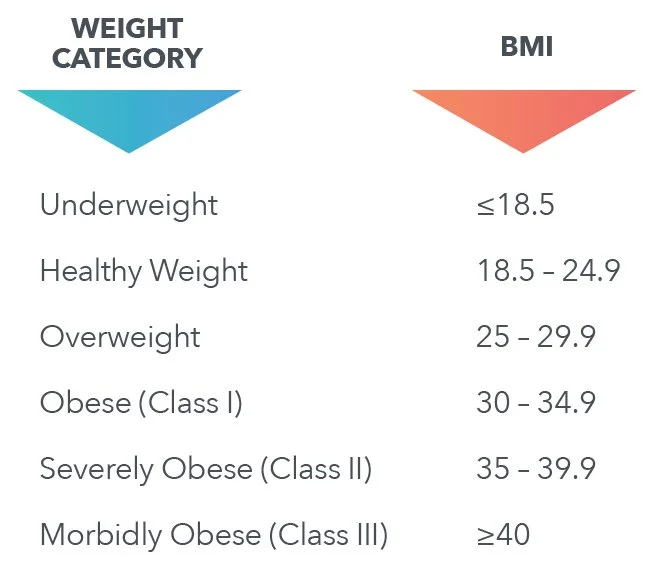 Morbid Obesity: Diagnosis, Treatment, and Coding Challenges