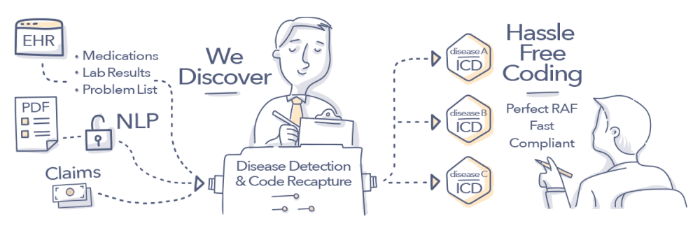 AI-Powered Risk Adjustment Software | ForeSee Medical