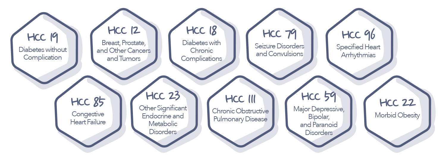 Hcc Coding Examples Guide To Medical Code Abbreviation List