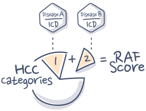 What is RAF: Medicare Risk Adjustment Factor Scores