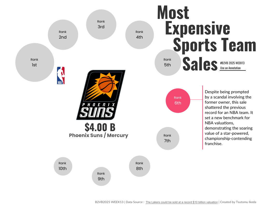 Week 13 Standout Viz – Use an Annotations — The Tableau Student Guide