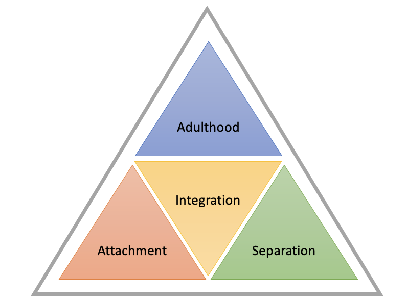 An Introduction to the Growth Model — CYP Coaching & Consulting
