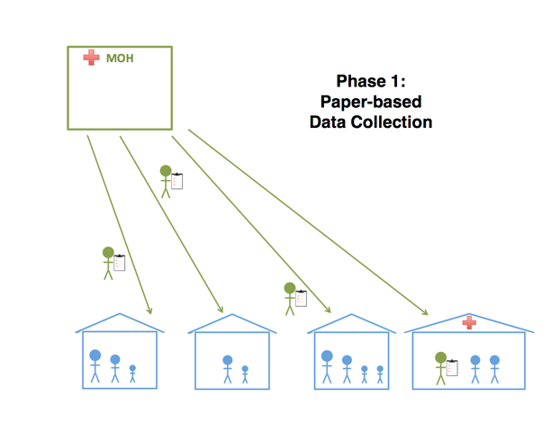 Four Phases of Field Data: Tech Transforming Data Collection — Magpi