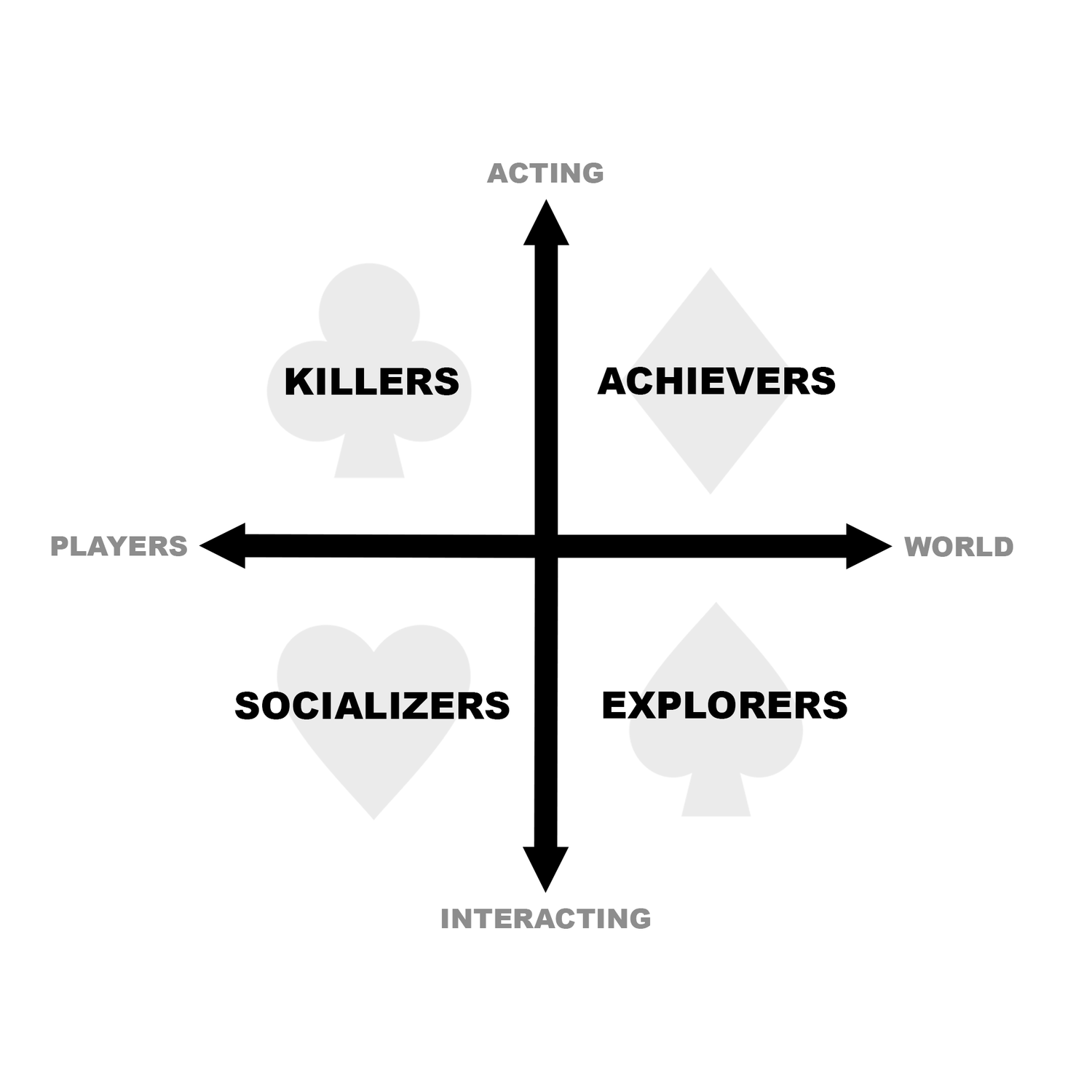 Bartle's Taxonomy — ANDREW FISCHER
