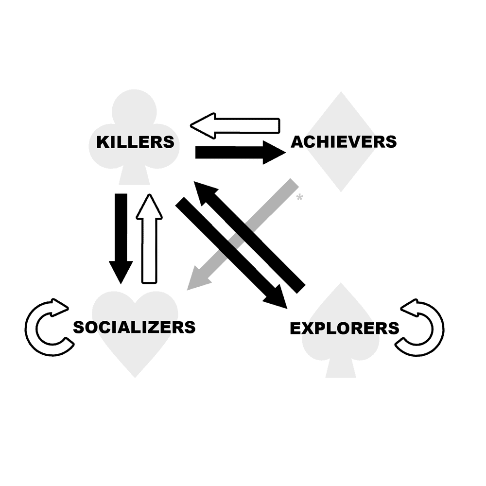 Bartle's Taxonomy — ANDREW FISCHER