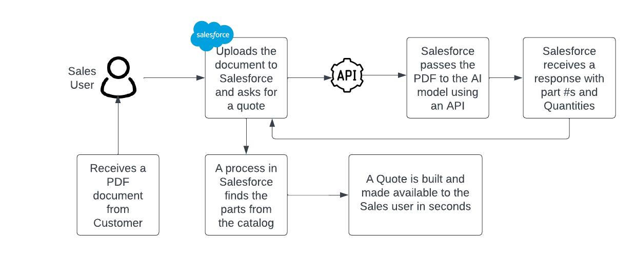 Create Instant Quotes for Complex Engineering Products using AI ...
