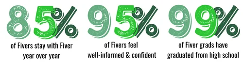 Fiver Children's Foundation