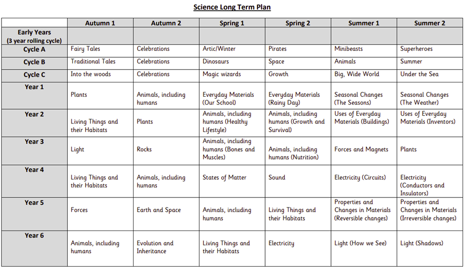 Science — Lodge Farm Primary School, Willenhall