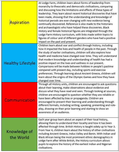 History — Lodge Farm Primary School, Willenhall