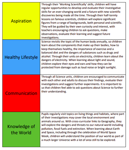 Science — Lodge Farm Primary School, Willenhall