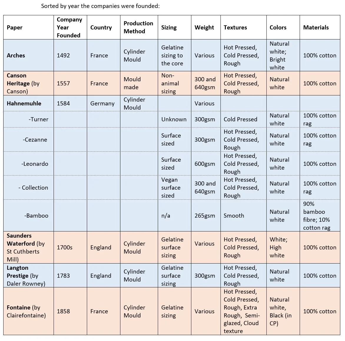 Review & Tests on 10 Professional Grade Watercolor Papers — FeatherJoy ...