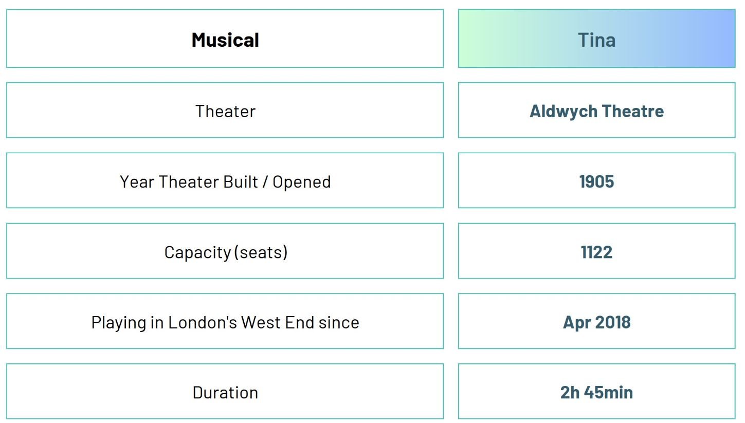 Seeing 10 Musicals in 4 months - Best of London’s West End Shows in ...