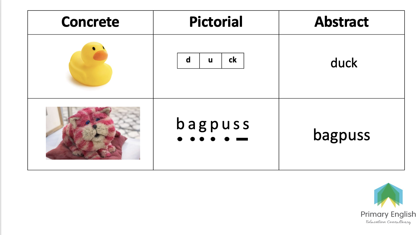 Scaffolding literacy learning — Primary English Education Consultancy