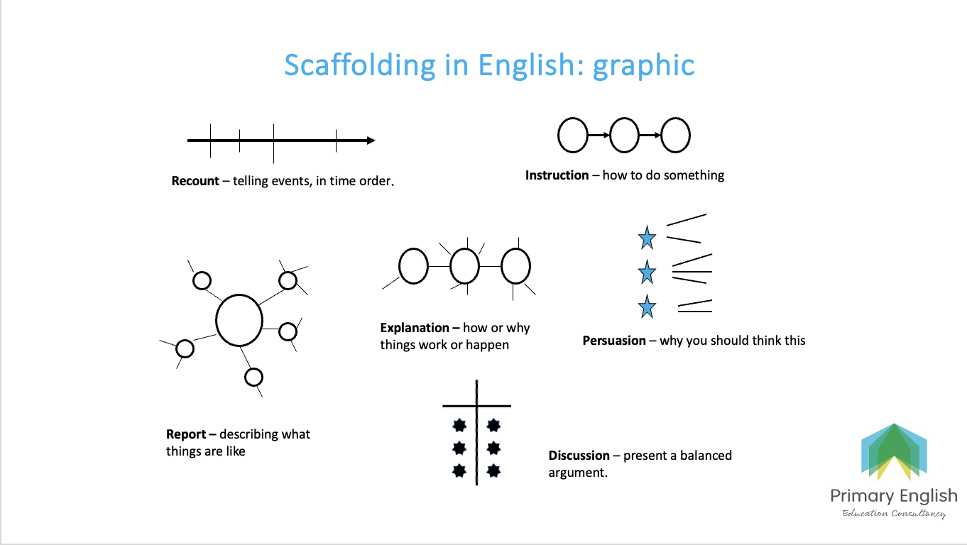 Scaffolding literacy learning — Primary English Education Consultancy