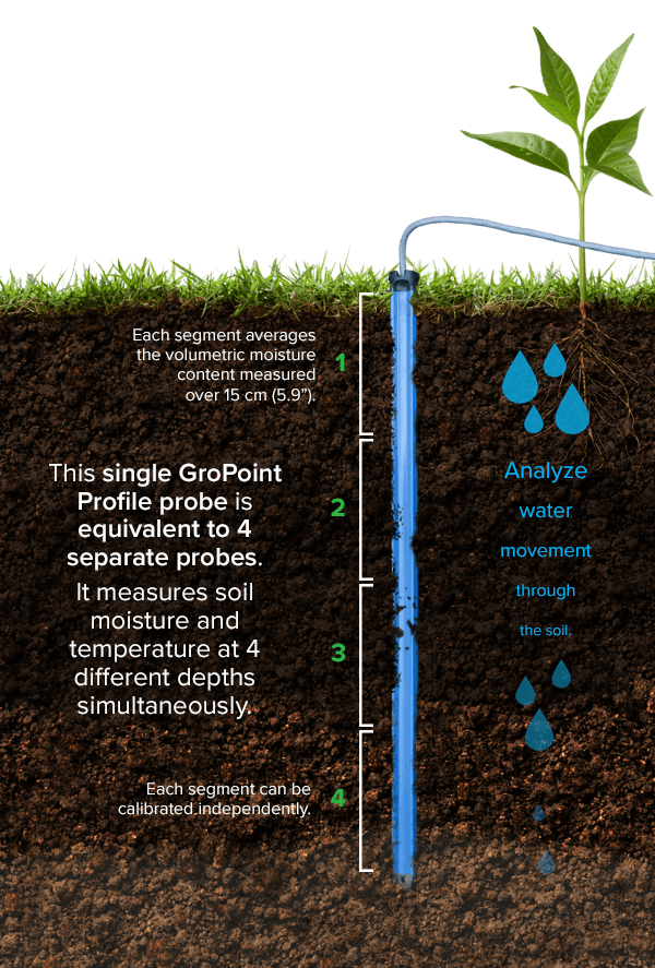 GroPoint Profile - Soil Moisture Profile Probe | GroPoint