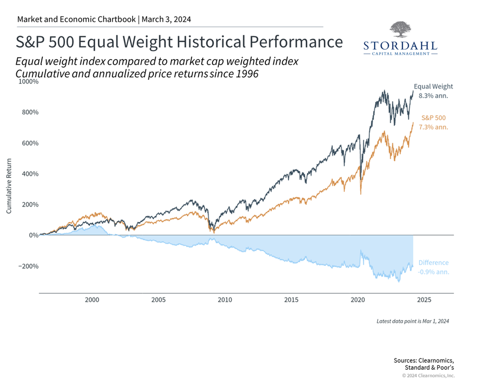 The Magnificent 7 and Valuations | Stordahl Capital Management