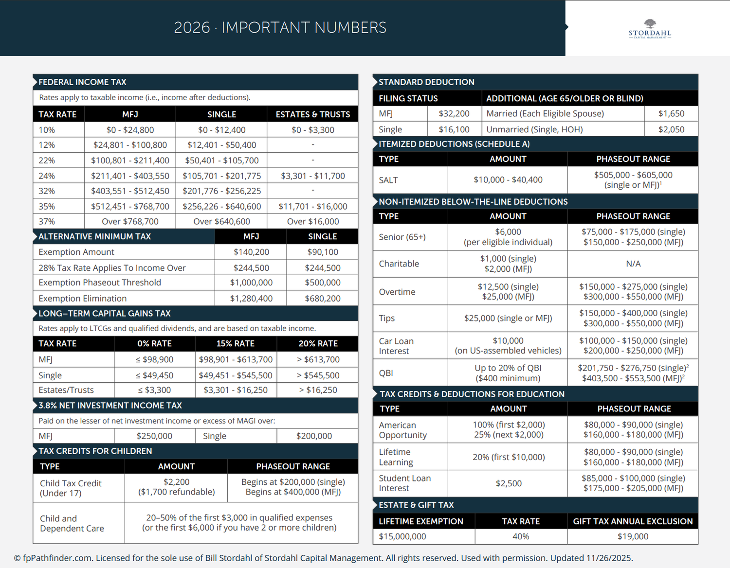 2026 Important Numbers | Stordahl Capital Management
