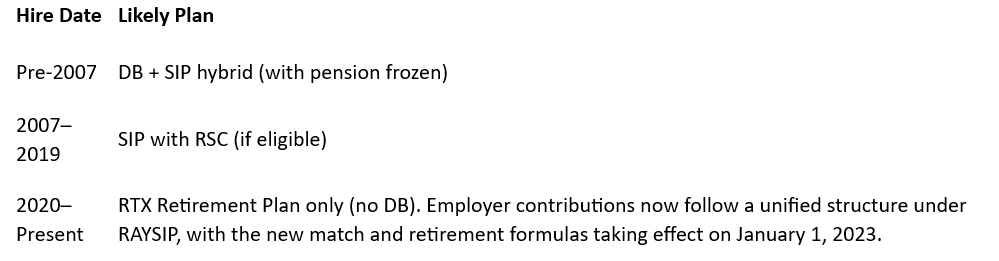 The Evolution of the Raytheon Retirement Plan (1990–Present) | Stordahl ...