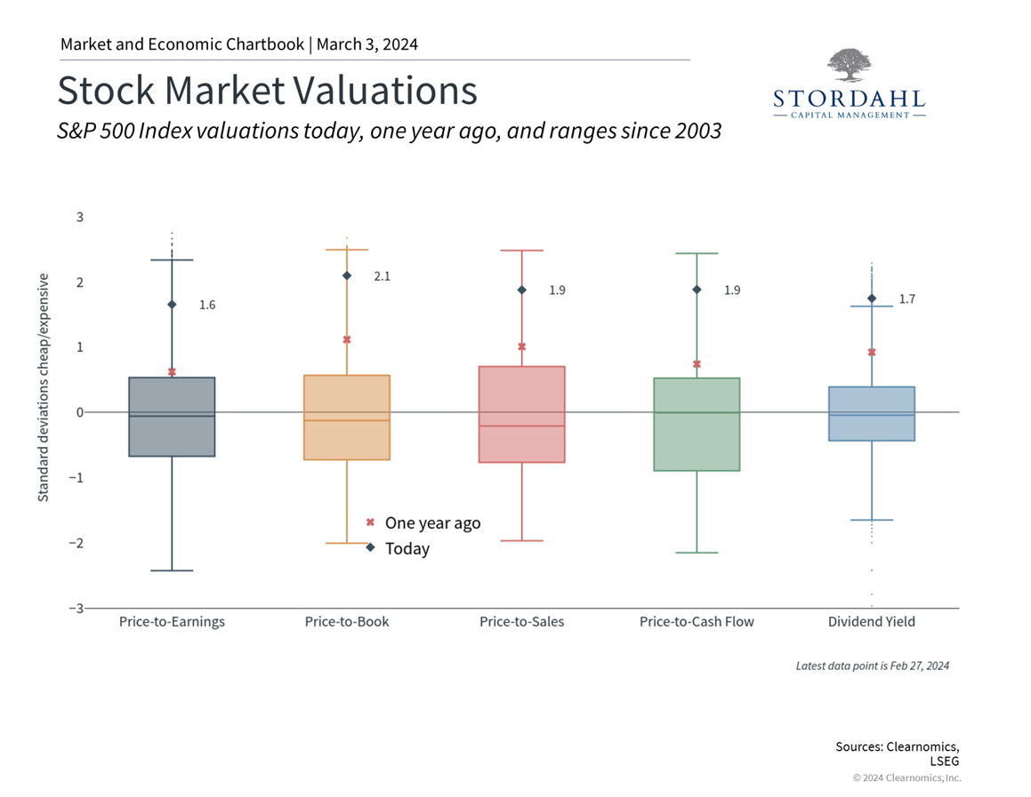 The Magnificent 7 and Valuations | Stordahl Capital Management