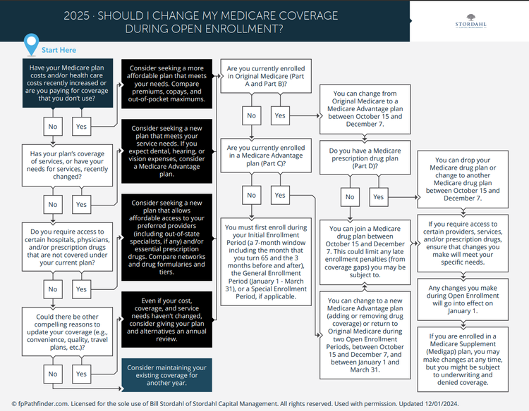 Should I Change My Medicare Coverage During Open Enrollment? | Stordahl ...