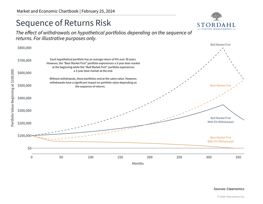 How Loss Aversion and the Sequence of Returns Impact Investors ...