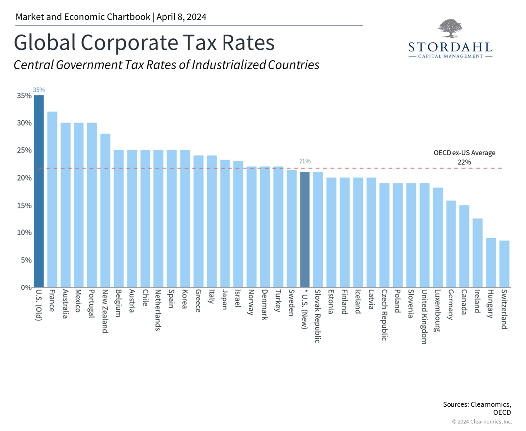 SCM’s Deep Dive: How Tax Policy Affects the Stock Market | Stordahl ...
