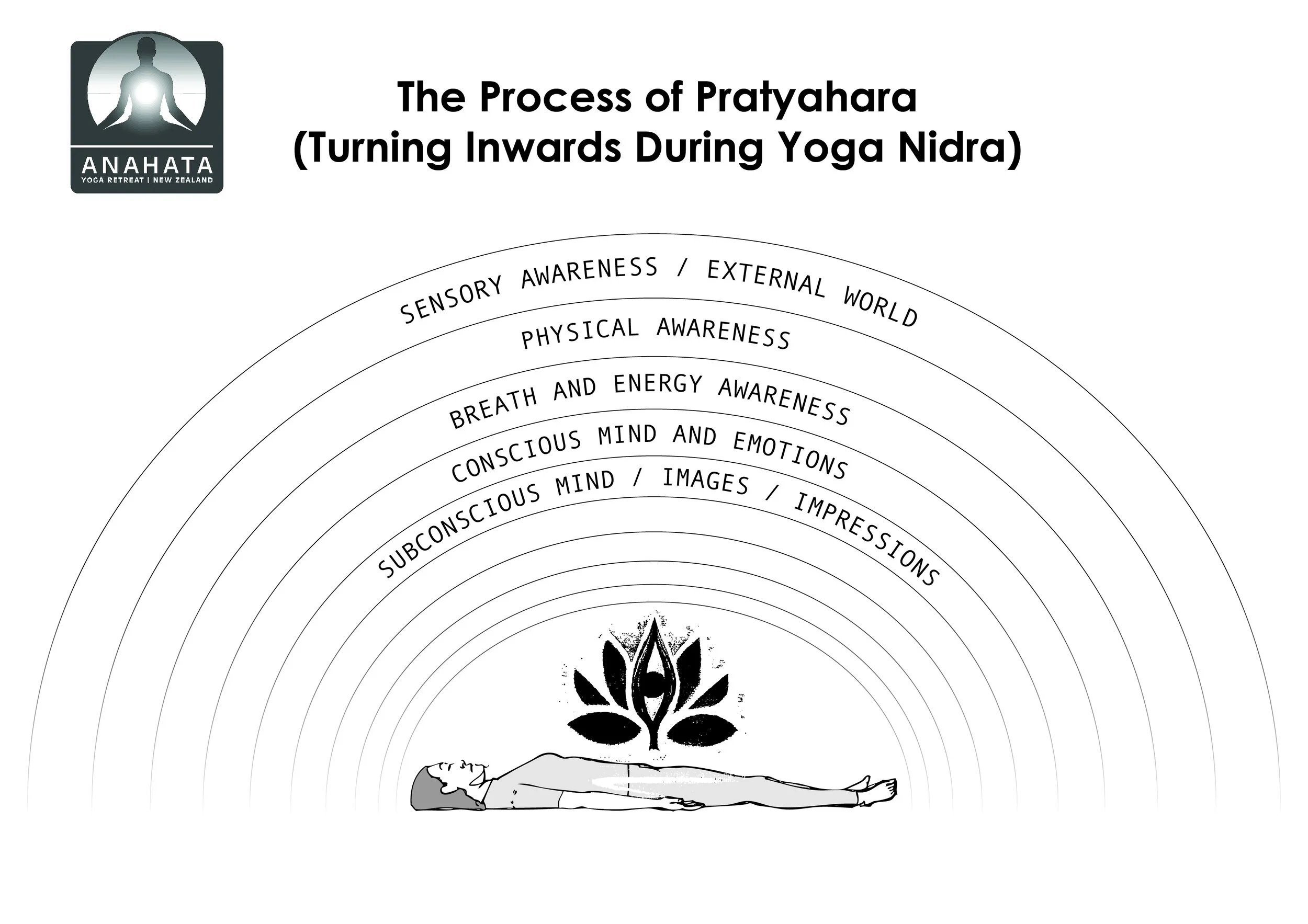 Yoga Nidra Immersion — Anahata Yoga